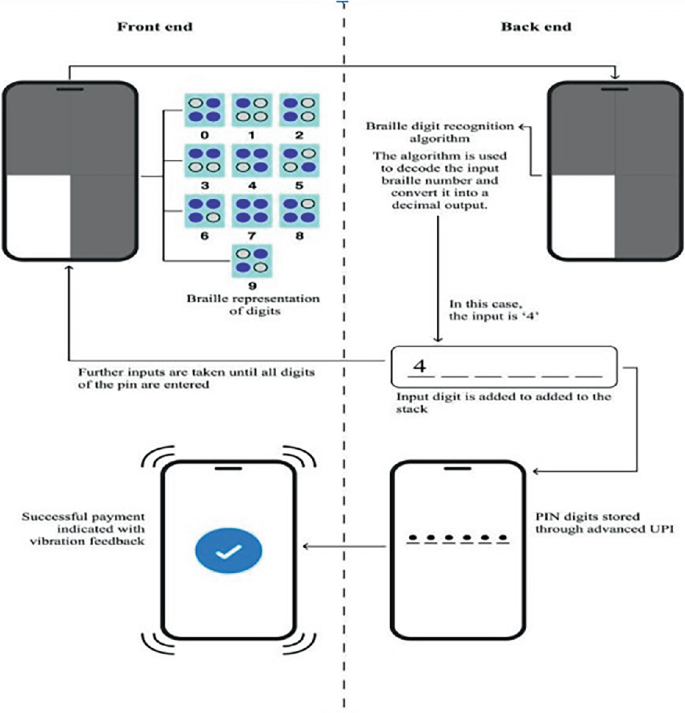 Revolutionizing UPI with Advanced Biometric Authentication for Visually Impaired Users ...