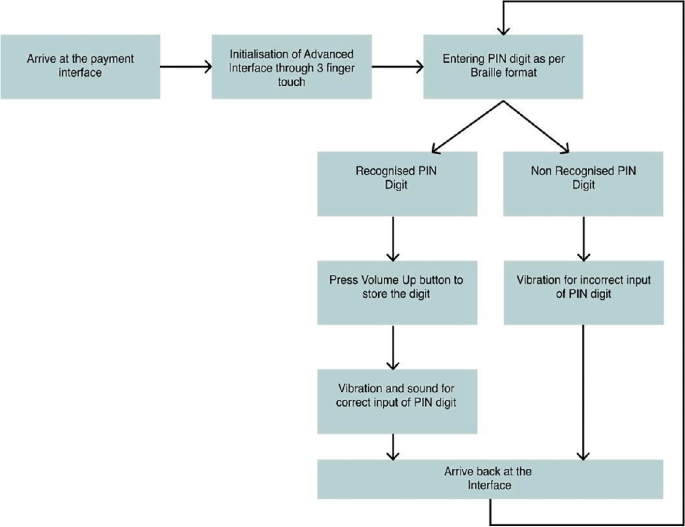 Revolutionizing UPI with Advanced Biometric Authentication for Visually Impaired Users ...