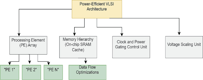 Power-Efficient VLSI Architecture for High-Performance Neural Networks ...