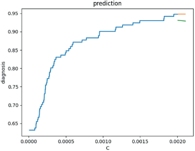 Enhancing Medical Diagnosis with Machine Learning | SpringerLink