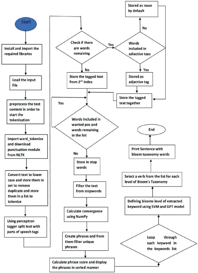 Automated Learning Outcome Extraction Systems | Springer Nature Link ...