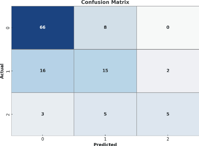 Estimation of Level of Dementia in Alzheimer’s Disease Using Machine ...