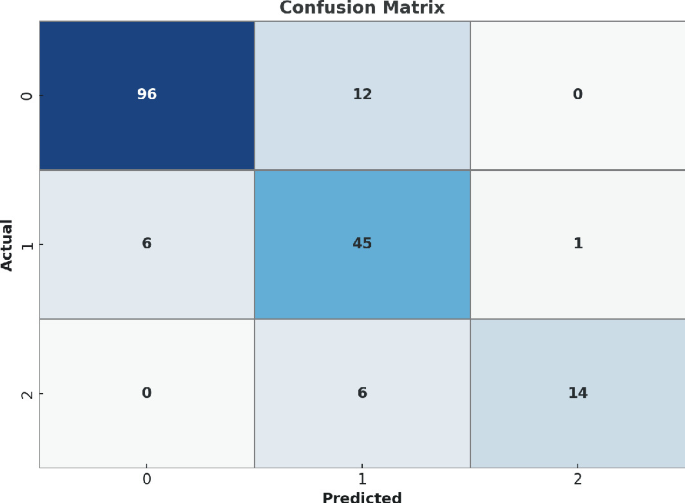 Estimation of Level of Dementia in Alzheimer’s Disease Using Machine ...
