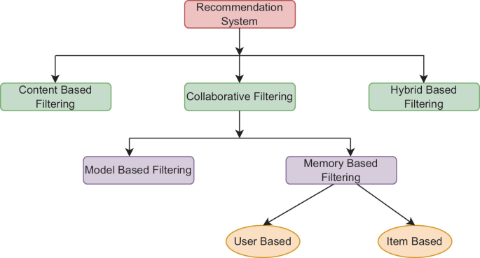 Genre-Based Movie Recommendation System to Improve Efficiency Using ...