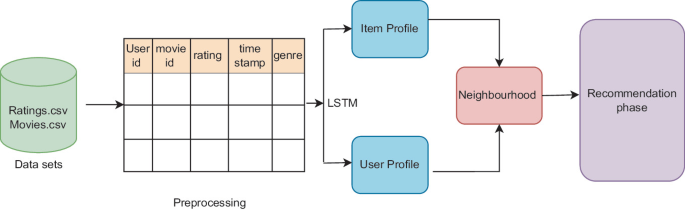 Genre-Based Movie Recommendation System to Improve Efficiency Using ...
