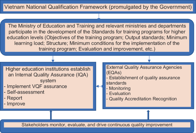 Quality Assurance in Alignment with the Vietnamese Qualifications Framework | SpringerLink