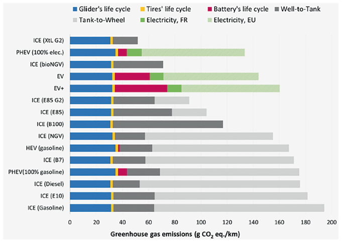 Life Cycle Assessment Methodology and Application for Vehicles ...