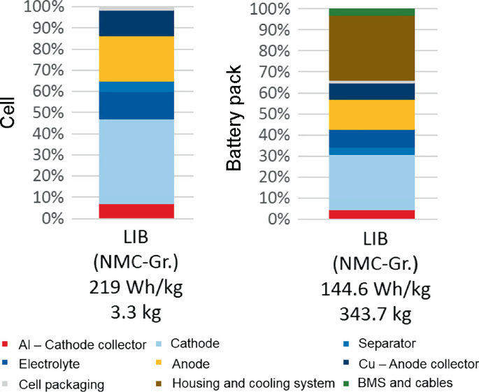 State-of-The-Art Reviews to Develop Lithium-ion Batteries for Electric ...