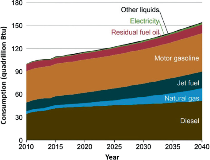 Fuel Properties and Suitability for Internal Combustion Engines ...