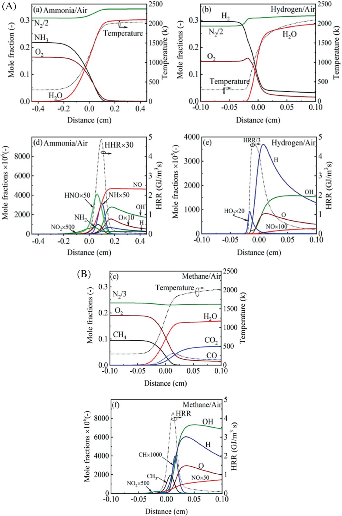 Insights into Fundamentals of Ammonia Combustion | SpringerLink