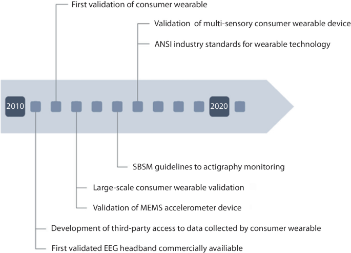 History of Actigraphy and Wearable Sleep Technology | Springer Nature Link