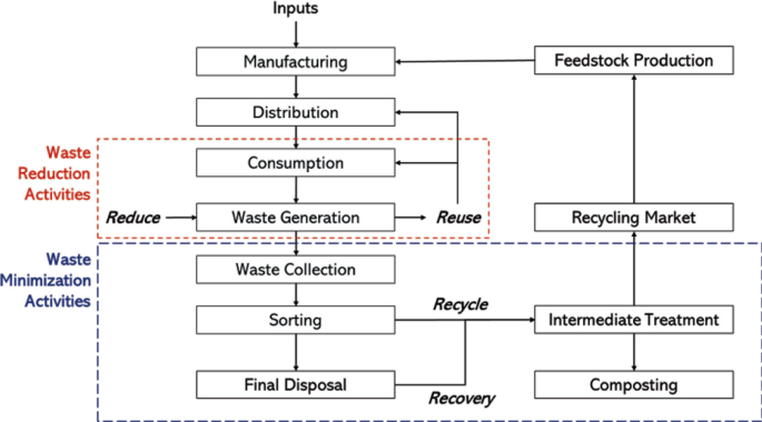 Lessons from the Technical Cooperation for Waste Reduction and ...