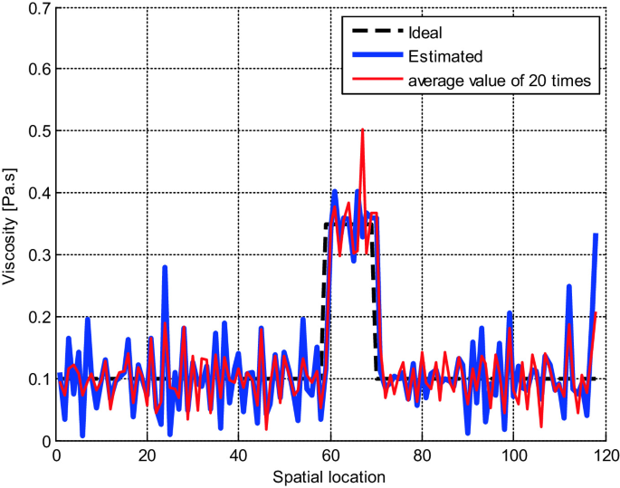 Wave-Based Estimation of Viscoelastic Properties in Tumor-Influenced ...