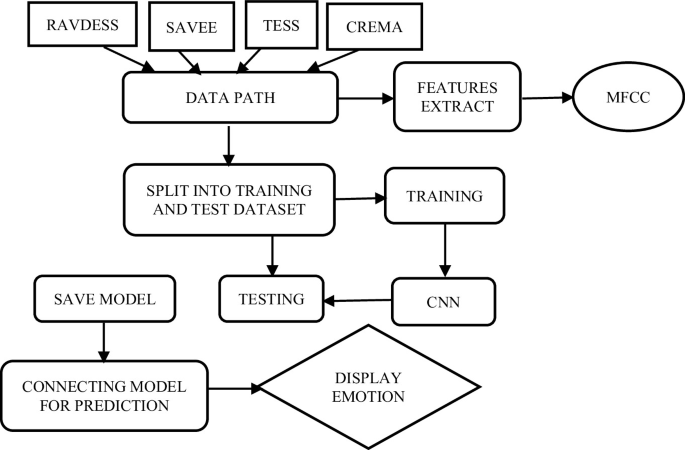 Deep Learning-Based Speech Emotion Recognition with Reference to Gender ...