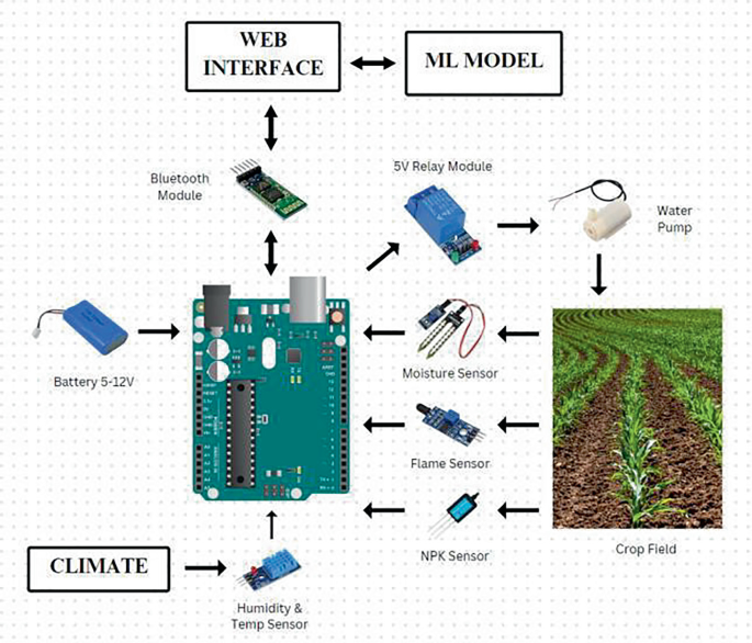 A Novel Crop Prediction System for Smart Agriculture Integrating IoT ...