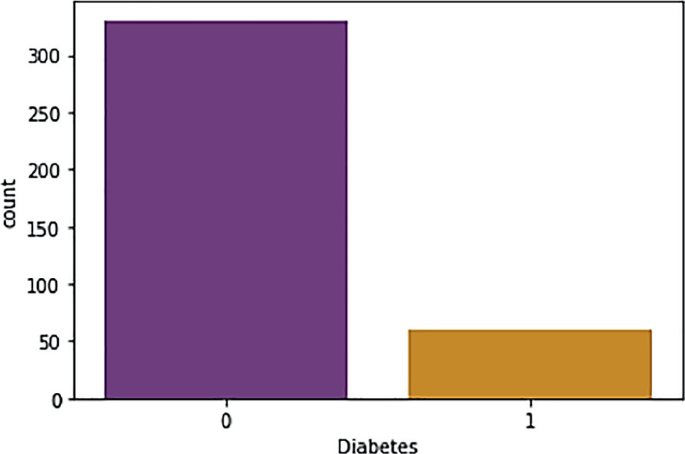 Early Prediction for Diabetes Using Machine Learning Techniques ...