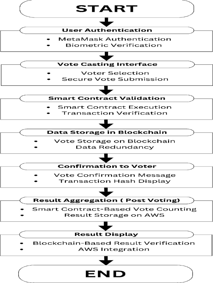 Next Generation Electronic-Voting System Implementation Using Ethereum Blockchain, Meta Mask ...
