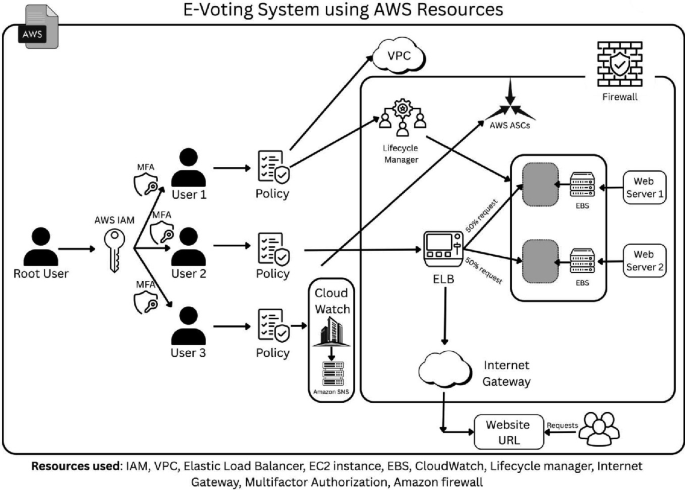 Next Generation Electronic-Voting System Implementation Using Ethereum ...
