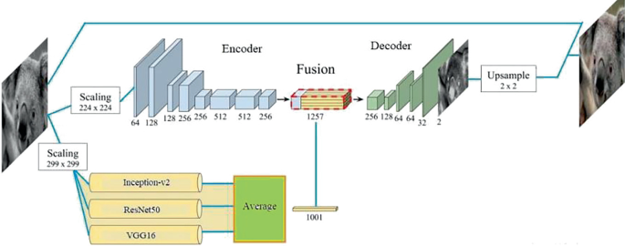 Automatic Colorization of Images Using Innovative Deep Learning Models ...
