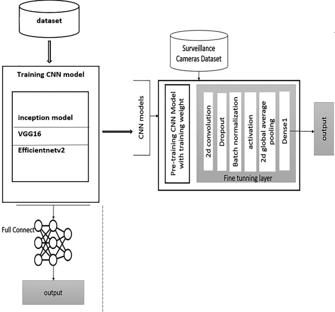 Multimodal Deep Learning for Video Classification | Springer Nature ...