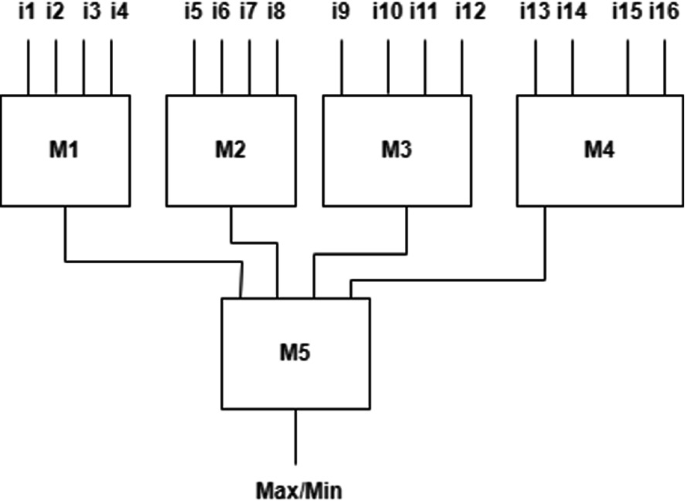 Efficient Maximum and Minimum Finding Circuits for Machine Learning ...
