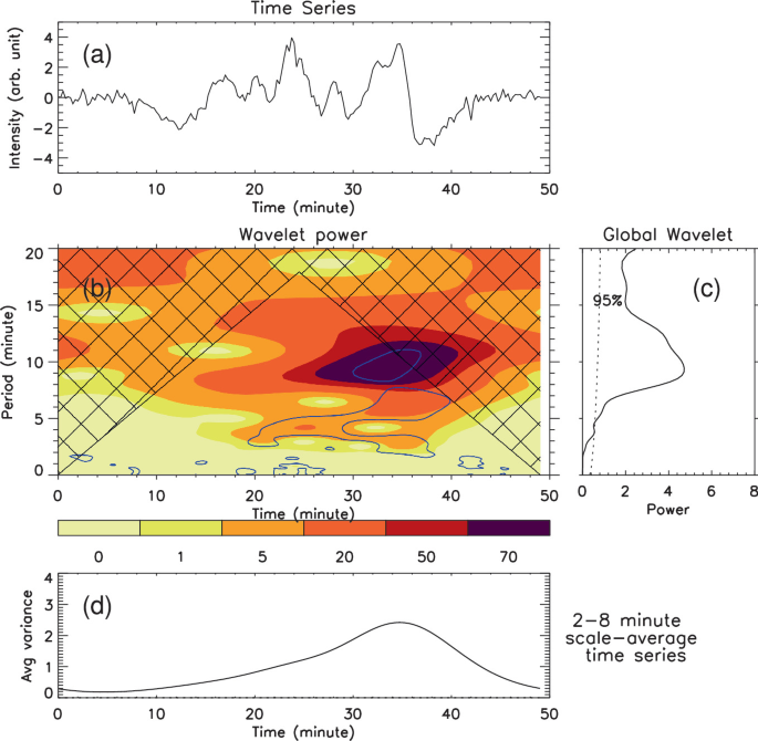 Quasi Periodic Oscillation in a Coronal Mass Ejection Due to Shock Wave ...