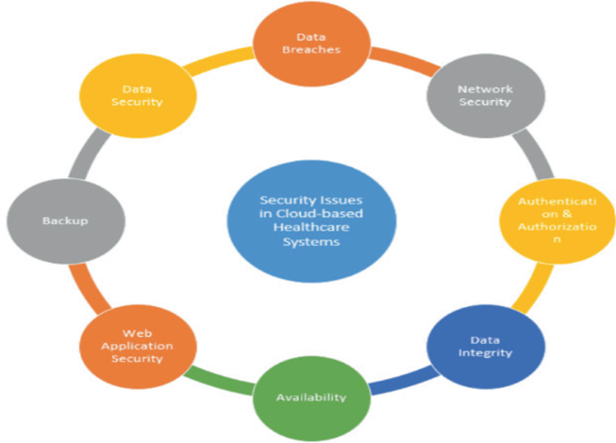 Medical Data Security for e-Healthcare Practices: A Review ...