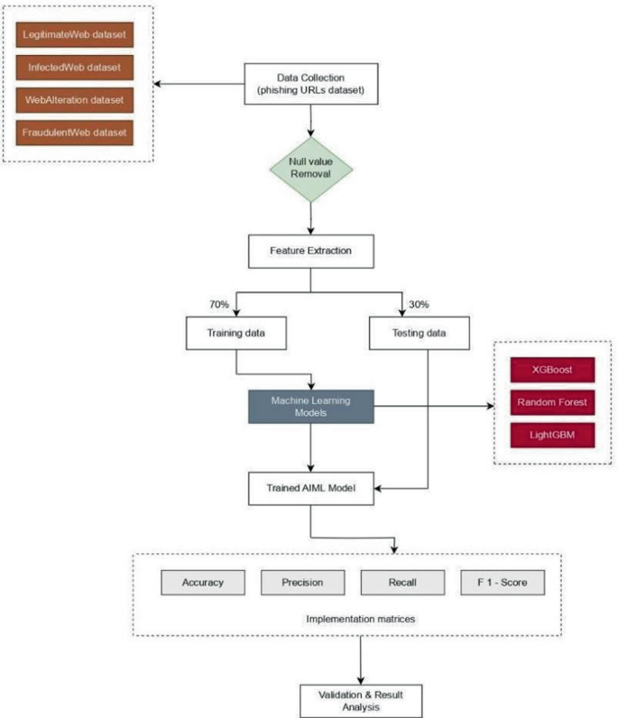Phishing URL Detection Using Machine Learning: Harnessing Data Analysis ...