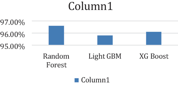 Phishing URL Detection Using Machine Learning: Harnessing Data Analysis ...