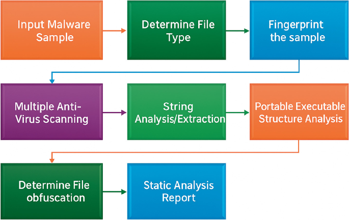 Advancing Malware Detection Through Comparative Analysis of Traditional Methods and Dynamic ...