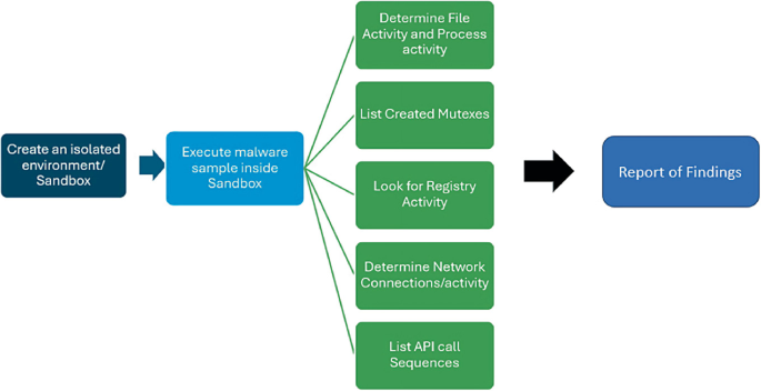 Advancing Malware Detection Through Comparative Analysis of Traditional ...