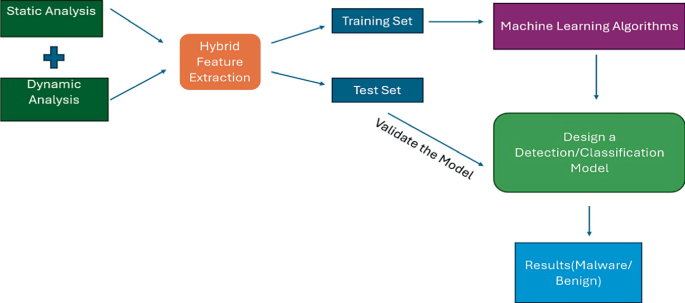 Advancing Malware Detection Through Comparative Analysis of Traditional ...
