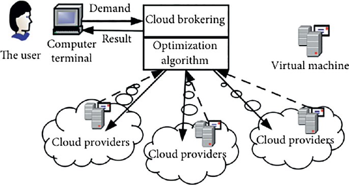 Dynamic Resource Allocation in Cloud Computing Environments: AI-Driven ...