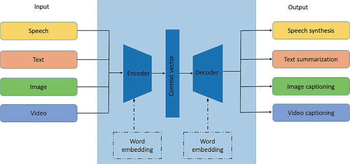 Exploring Temporal Video Captioning Using Deep Learning | Springer ...