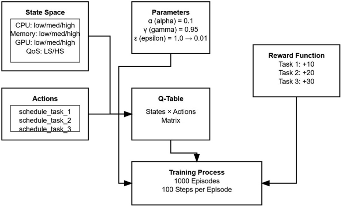 Job Scheduling in Cloud Computing Using Hybrid Machine Learning ...