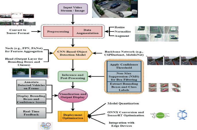 Implementing Convolutional Neural Networks for Real-Time Vehicle ...