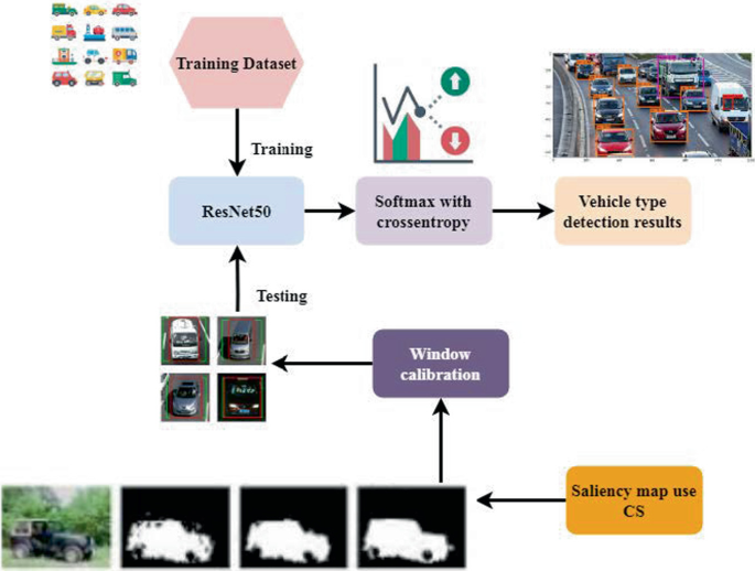 Implementing Convolutional Neural Networks for Real-Time Vehicle ...