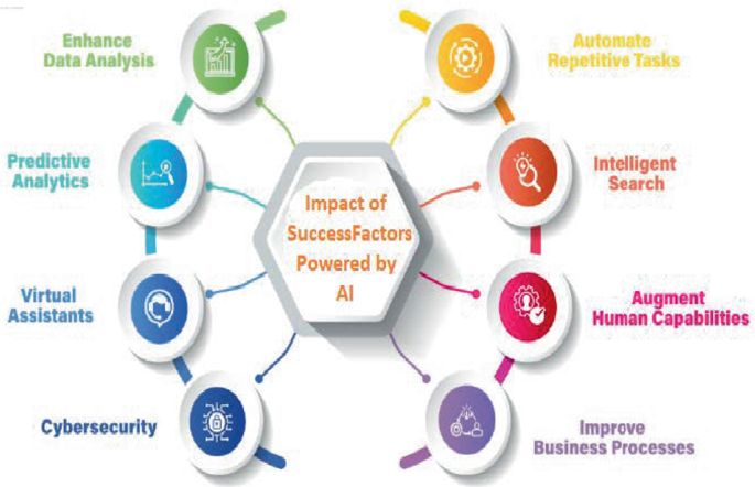 The Evolution of SAP SuccessFactors in the Retail Sector Powered by AI ...