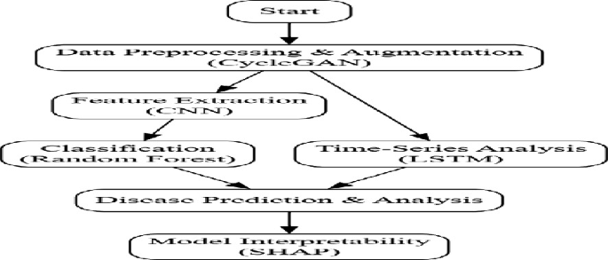 Design of an Improved Model for Finger Millet Leaf Disease Prediction ...