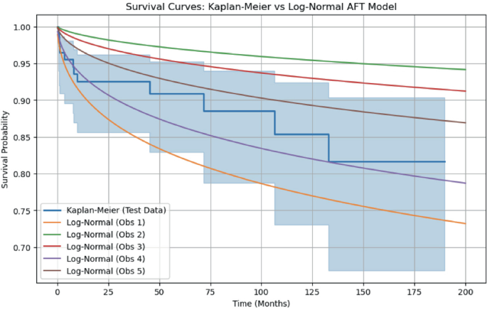 Survival Analysis of HIV/AIDS Patients in Sikkim Using Accelerated ...