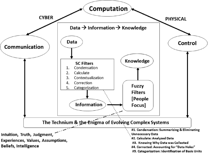 Cyber-Physical Systems for Industry 4.0 and Beyond | Springer Nature ...