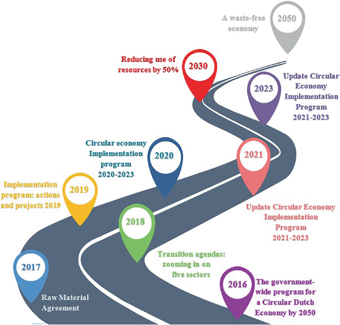 Managing the Transition to a Circular Urban Waste Management System ...