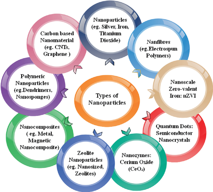 Types of Nanomaterials in Wastewater Treatment | SpringerLink