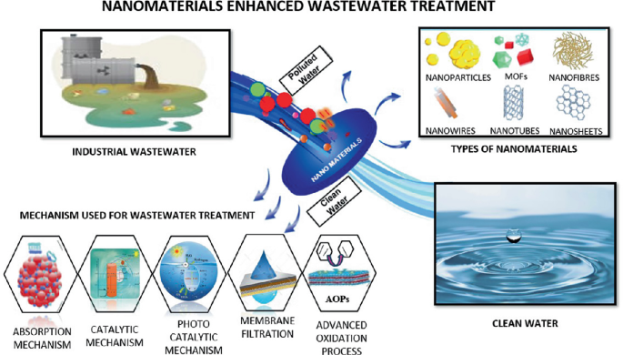 Mechanisms of Nanomaterials in Wastewater Treatment | SpringerLink