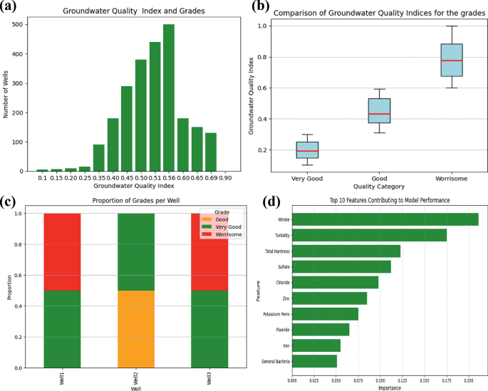 Groundwater Quality Index Prediction to Assessment for Drinkability ...