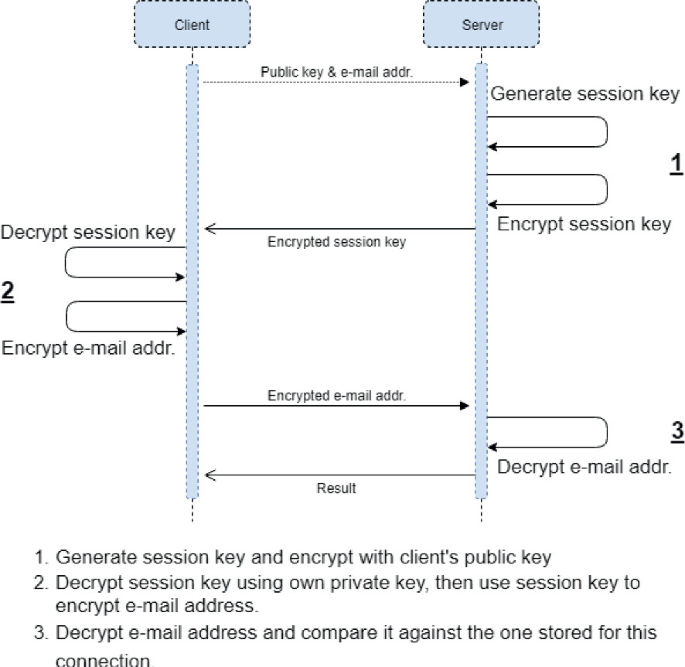 SendIt: Enhancing File Transfer Security and Efficiency Through Peer-to ...