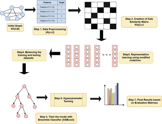 Link Prediction in Social Networks: A Hybrid Approach with Graph Embedding and Ensemble Learning ...