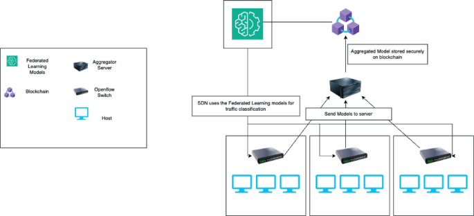 Study on Leveraging Federated Learning and Blockchain for Robust ...