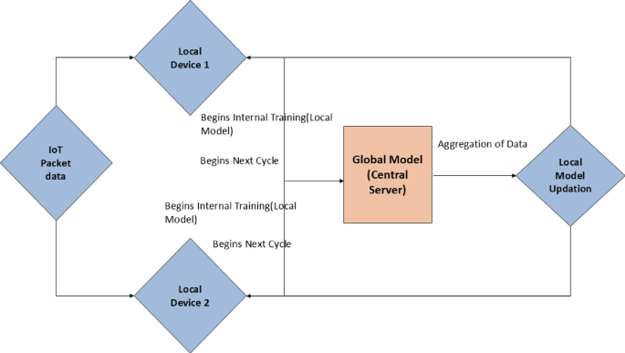 A Federated Learning Approach for Intrusion Detection in Internet of ...