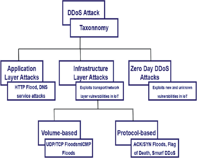 Trajectory of an IoT Network DDoS Attack Detection Framework Based on ...